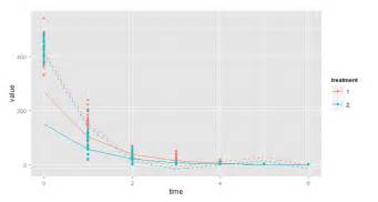 R Model For Exponential Decay With Lots Of Zeros Cross Validated