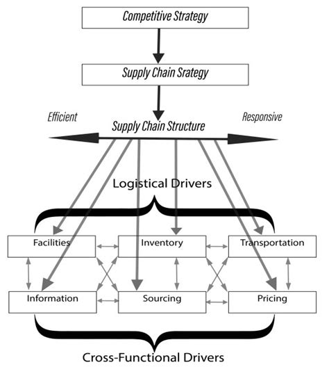 Supply Chain Decision Making Framework