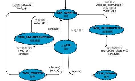 linux系统进程有哪几种主要状态 linux 进程状态详解 csdn博客