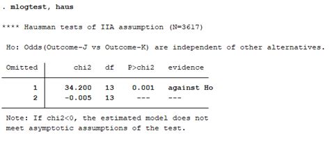 Stata Multinomial Logit Iia Assumption Violated Or Not Cross Validated