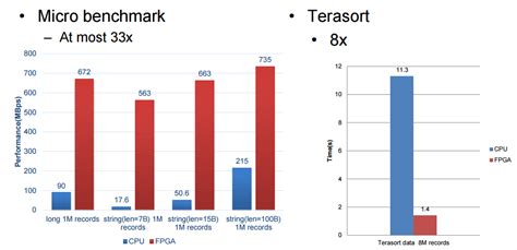 百度运用 fpga 方法大规模加速 sql 查询 linuxstory