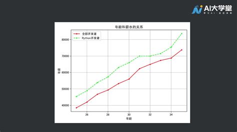 第一章 折线图 AI大学堂