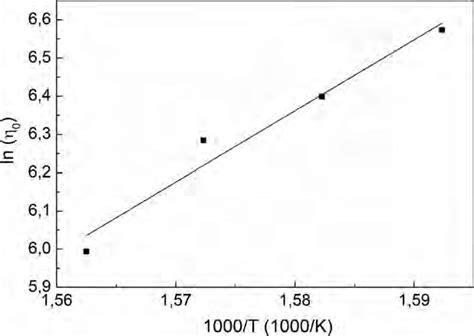 Arrhenius Diagram Of The Zero Shear Rate Viscosity H 0 Determined From