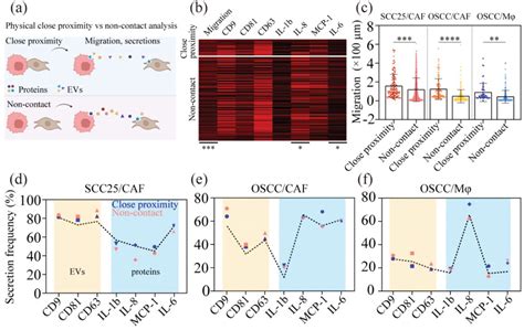 Deciphering Cellcell Interactions With Integrative Single‐cell Secretion Profiling Li 2023