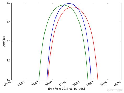Pyephem 天体计算有哪些python库 Python在天文学的应用mob6454cc7acbf7的技术博客51cto博客