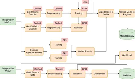Machine Learning Workflow Orchestration