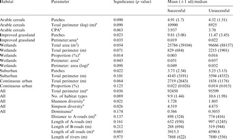 Summary Of Results Showing Differences In Landscape Variables Between