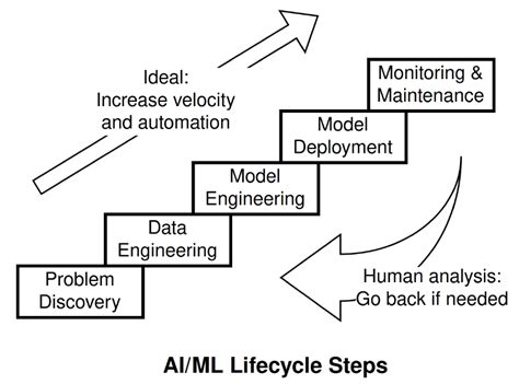 Aiml Lifecycle Models Versus Real World Mess Yanir Seroussi Data