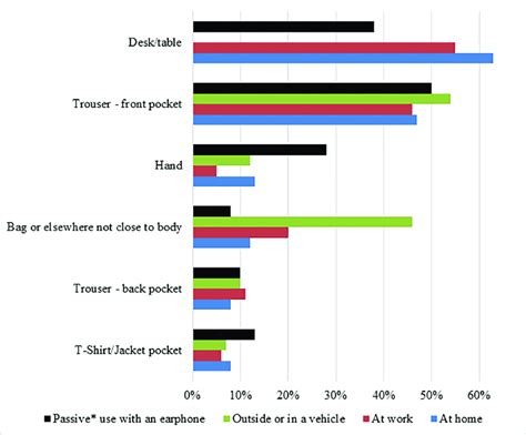 Mobile Phone Locations When Not In Use Or Only Passive Use Passive