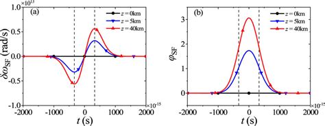 A Chirp δωsf And B Phase φsf Caused By Self Focusing Effect S 0