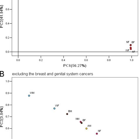 Principal Component Pc Analyses Of Race And Sex Groups Using