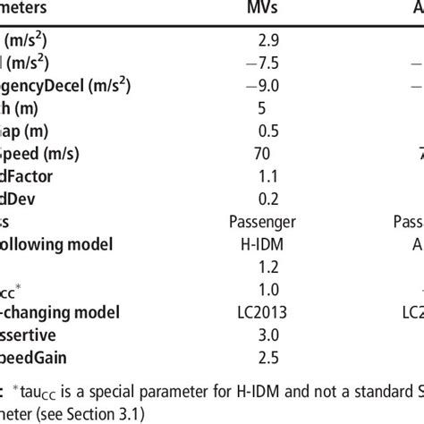 Attributes Of Vehicles In Sumo Simulation Naming Are According To Download Scientific Diagram