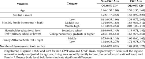Odds Ratio Or Of Caries Experience Adjusted For Related Variables