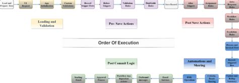 Order Of Execution In Salesforce Salesforce Geek