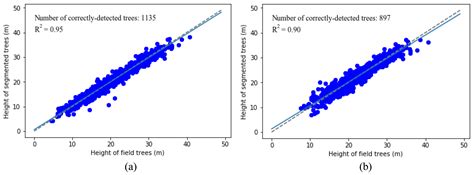 A Multi Threshold Segmentation For Tree Level Parameter Extraction In A