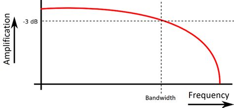 Frequency And Bandwidth