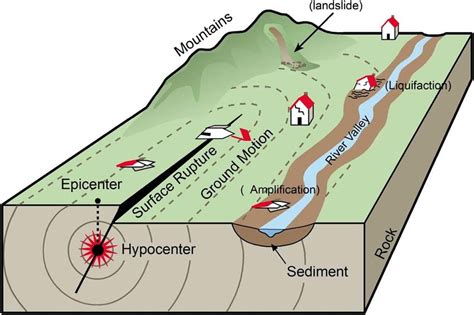 Earthquake Fault Diagram
