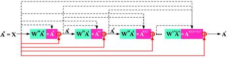 Generalized Dense Dendrite Module Denotes Or The Dotted Line Download Scientific