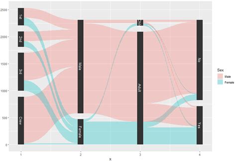 loosing names for x values on x axis in parallel sets chart with