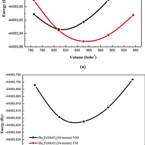 Body Centered Tetragonal Structure I4 Mmm Of Ba2femoo6 Download Scientific Diagram