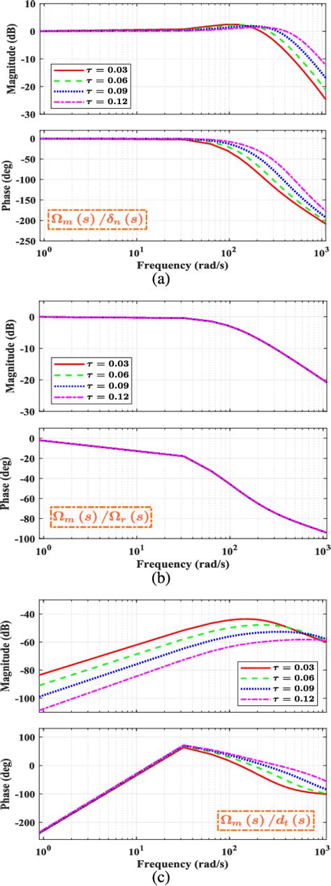 Figure 5 From Enhanced Active Disturbance Rejection Control With Measurement Noise Suppression