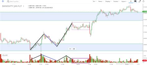 Mastering Thrust Pullback And Measuring Move Analysis