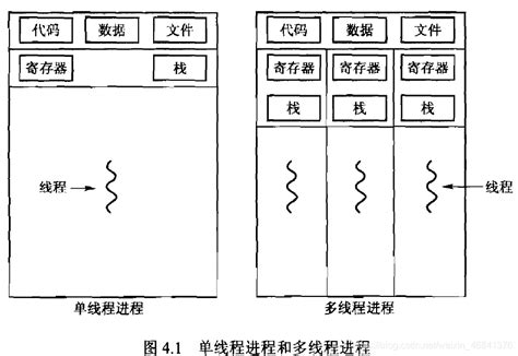 操作系统概念笔记——第四章：线程 如果程序中的一个线程调用fork 那么新进程会复制所有线程 还是新进程只有单个线 csdn博客