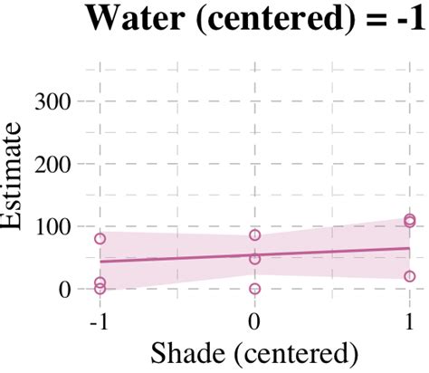 7 Interactions Statistical Rethinking With Brms Ggplot2 And The Tidyverse