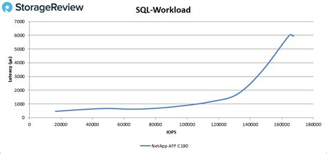 NetApp AFF C Review StorageReview