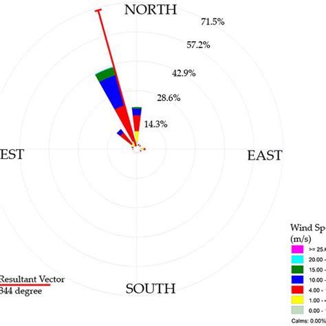 Windrose Diagram Of Zabol Station Download Scientific Diagram