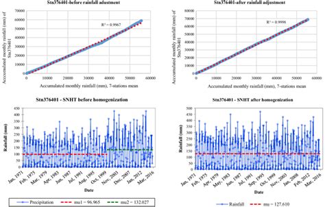 Double Mass Curve Plots And Snht Results For The Stn376401 Before And