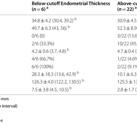 Mri And Clinical Characteristics Of Patients With Below Cutoff And