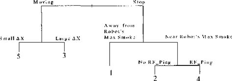 Figure 2 From Simulation Of A Cognitive Algorithm For A Distributed