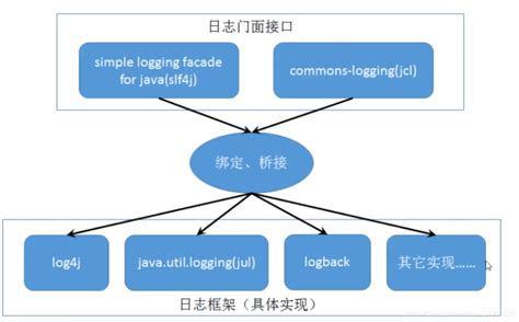 Java日志系统（log4jlogbacklog4j2）与 Slf4j 的关系 不灭的火