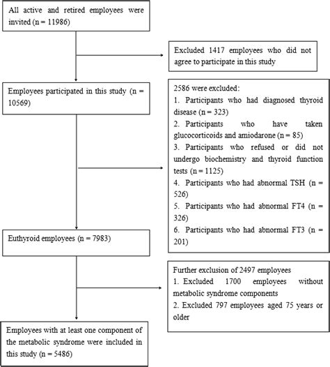 High Free Triiodothyronine And Free Triiodothyronine To Free Thyroxine Ratio Are Associated