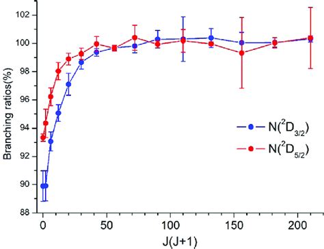 Relative Branching Ratios Br 2 D 52 And Br 2 D 32 Measured By Download Scientific