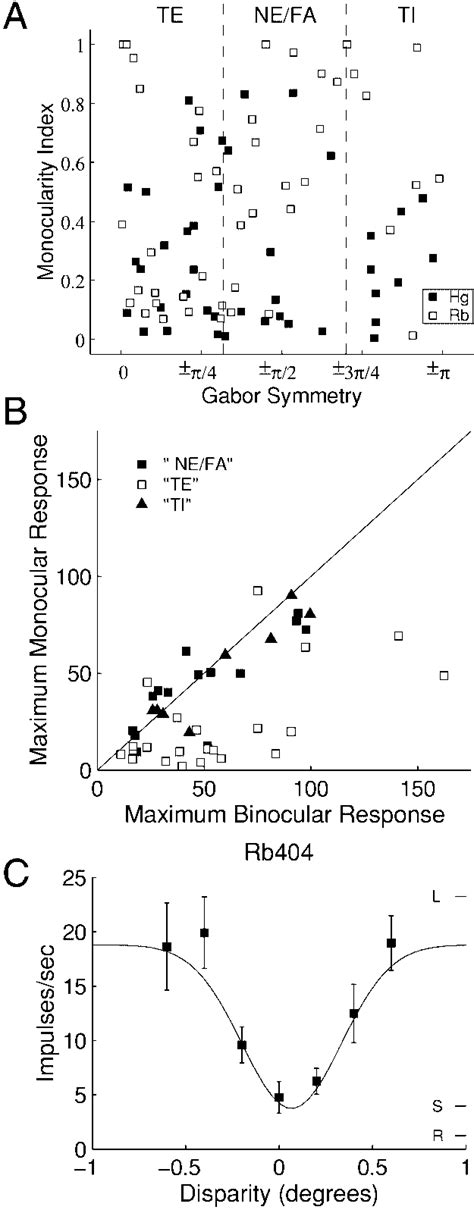 Relationships Between Tuning Curve Shape And Monocular Responses A Download Scientific