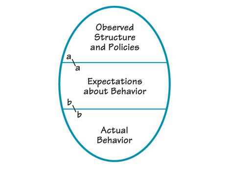 The Systems Thinker Modeling For What Purpose The Systems Thinker