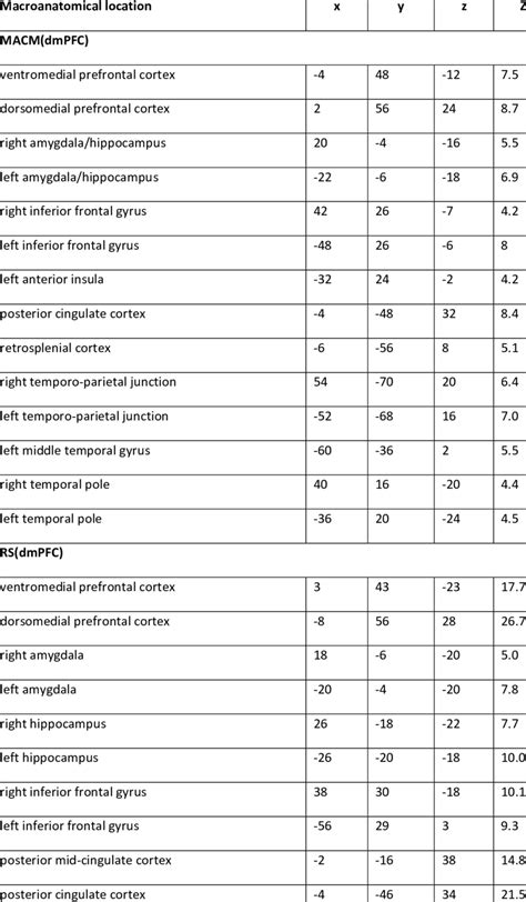 Functional Connectivity Of The Dmpfc Seed Download Table