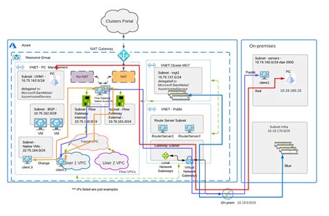 Nc2 Azure Networking Flows Between On Premises And Azure Nutanix Community