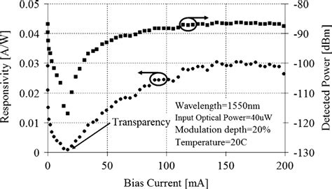 Detected Electrical Power And Soa Detector Responsivity Versus