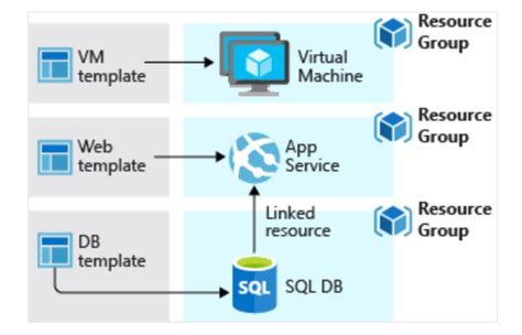 Arm Templates Azure Simplify Infrastructure Deployment In Microsoft
