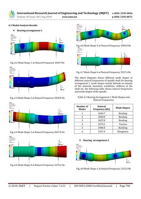 Irjet Design Static And Modal Analysis Of High Speed Motorized Milling Spindle Pdf
