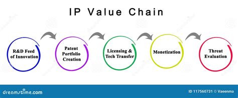 Value Chain Process Steps Strategy Mind Map Stock Photography CartoonDealer Com 202161626