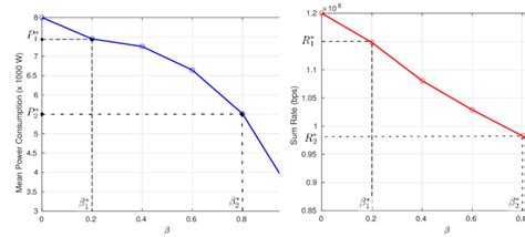 Variation Of The Trade Off Parameter β Download Scientific Diagram