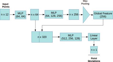 modified pointnet architecture the network takes n points as input
