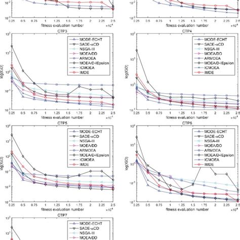 Convergence Graphs Of Igd Metric Download Scientific Diagram
