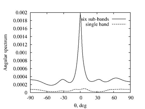 Examples Of The Angular Spectra Using Capon Method 0 0°