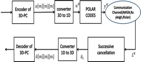 Block Diagram Of The Concatenated 3d‐pc With Polar Codes Download Scientific Diagram