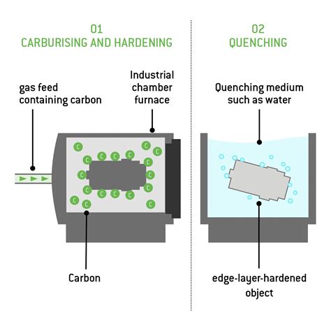 Explain Case Hardening Process At Rose Mcglothin Blog Explain Case Hardening Process At Rose Mcglothin Blog